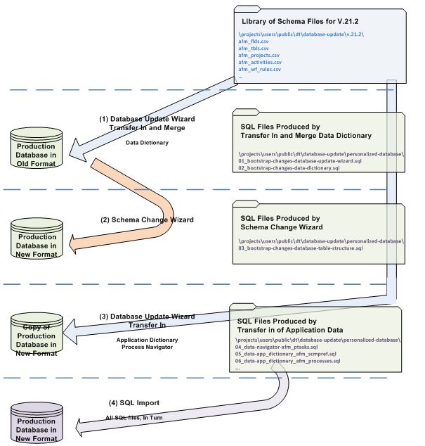 How to Upgrade Archibus with an SQL Script