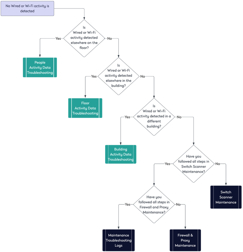 Troubleshooting - No Activity Data