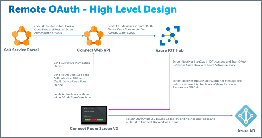 OAuth authentication for room screens